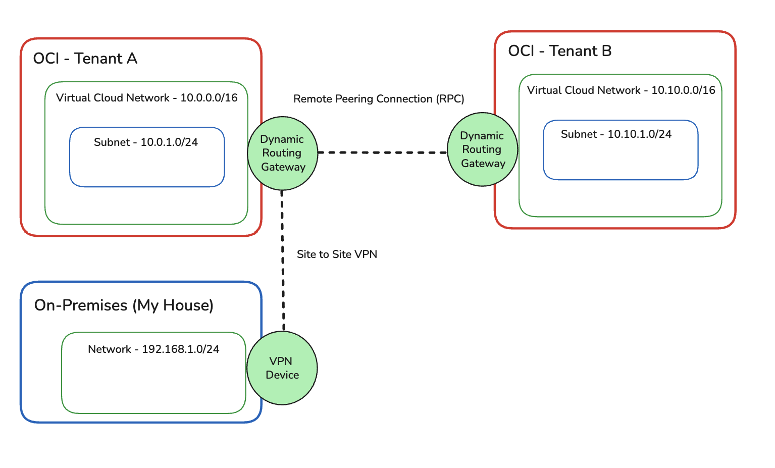 Fun and games with OCI DRGs, RPCs and VPNs – attempting to connect from ...